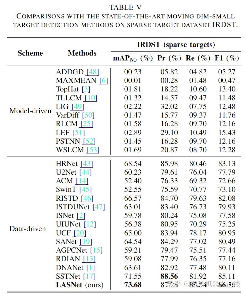 电子科大&川大开源！密集小目标突破：DMIST数据集与LASNet在红外检测中的创新应用 - 知乎