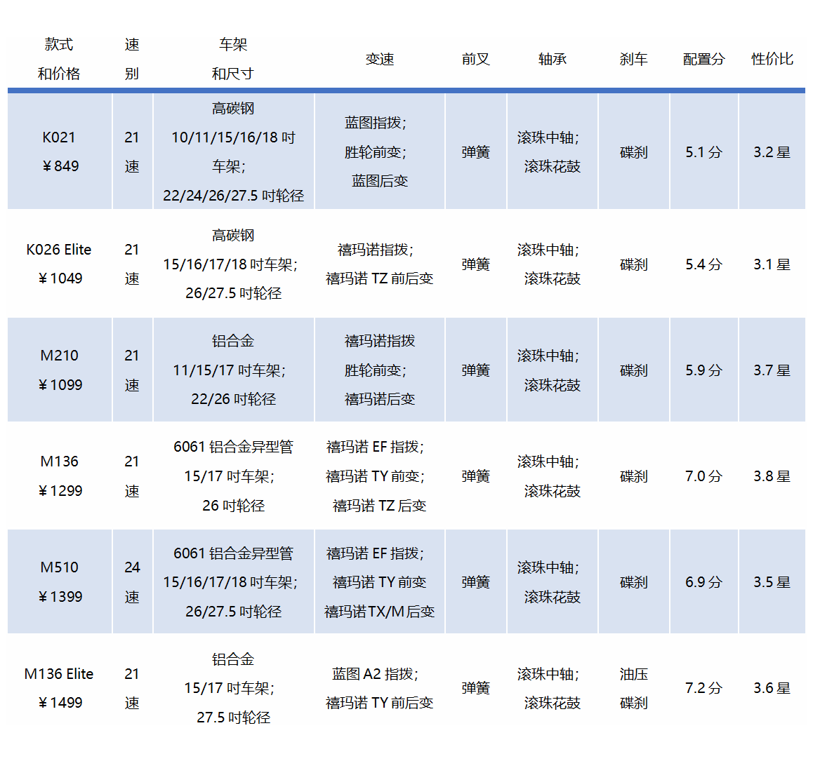 千里达选购指南，哪一款适合你？新手该选千里达or喜德盛？一张表格帮您解决（身高适配、核心配置）| 2023山地车推荐指南，预算1000元、2000、3000元以上。 - 知乎