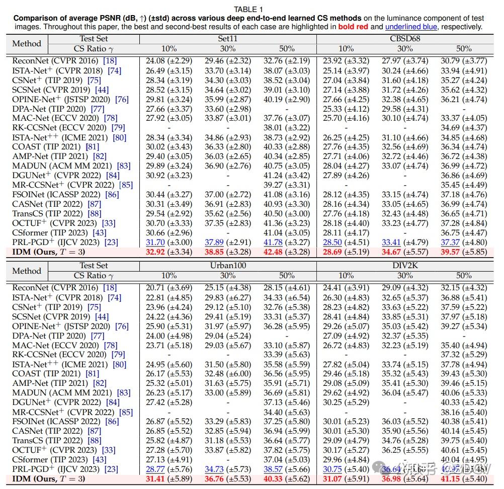 TPAMI'25开源 | 北大新作IDM：超强图像重建！PSNR暴涨10dB！GPU内存降低94%！ - 知乎