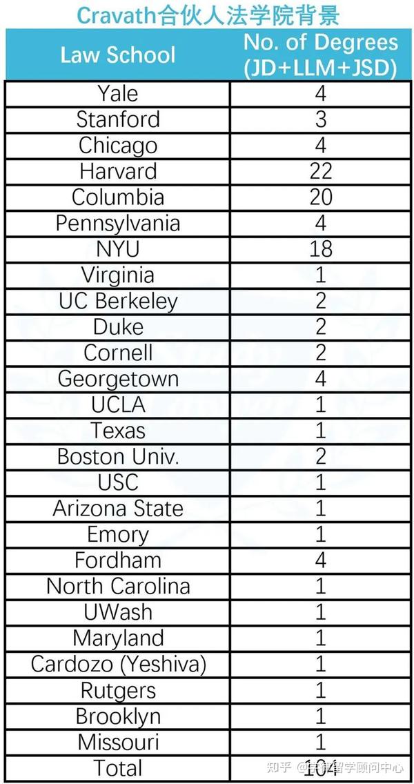 Cravath公布今年新合伙人名单，来自这几所法学院 - 知乎