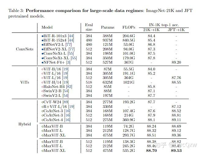 MaxViT: Multi-Axis Vision Transformer - 知乎