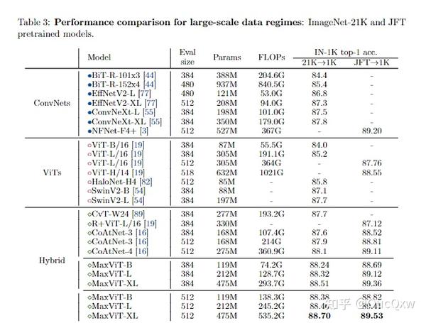 MaxViT: Multi-Axis Vision Transformer - 知乎