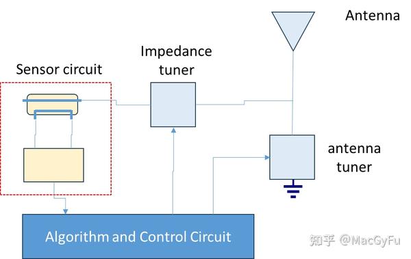 High Voltage Antenna Tuner: 如何产生高电压射频讯号来验证Vpeak - 知乎