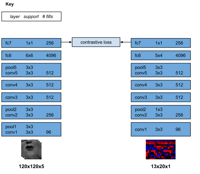 SyncNet:在视频中检测音频和嘴唇同步性 - 知乎