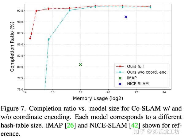CVPR2023 | Co-SLAM: 联合坐标和稀疏参数编码的神经实时SLAM - 知乎