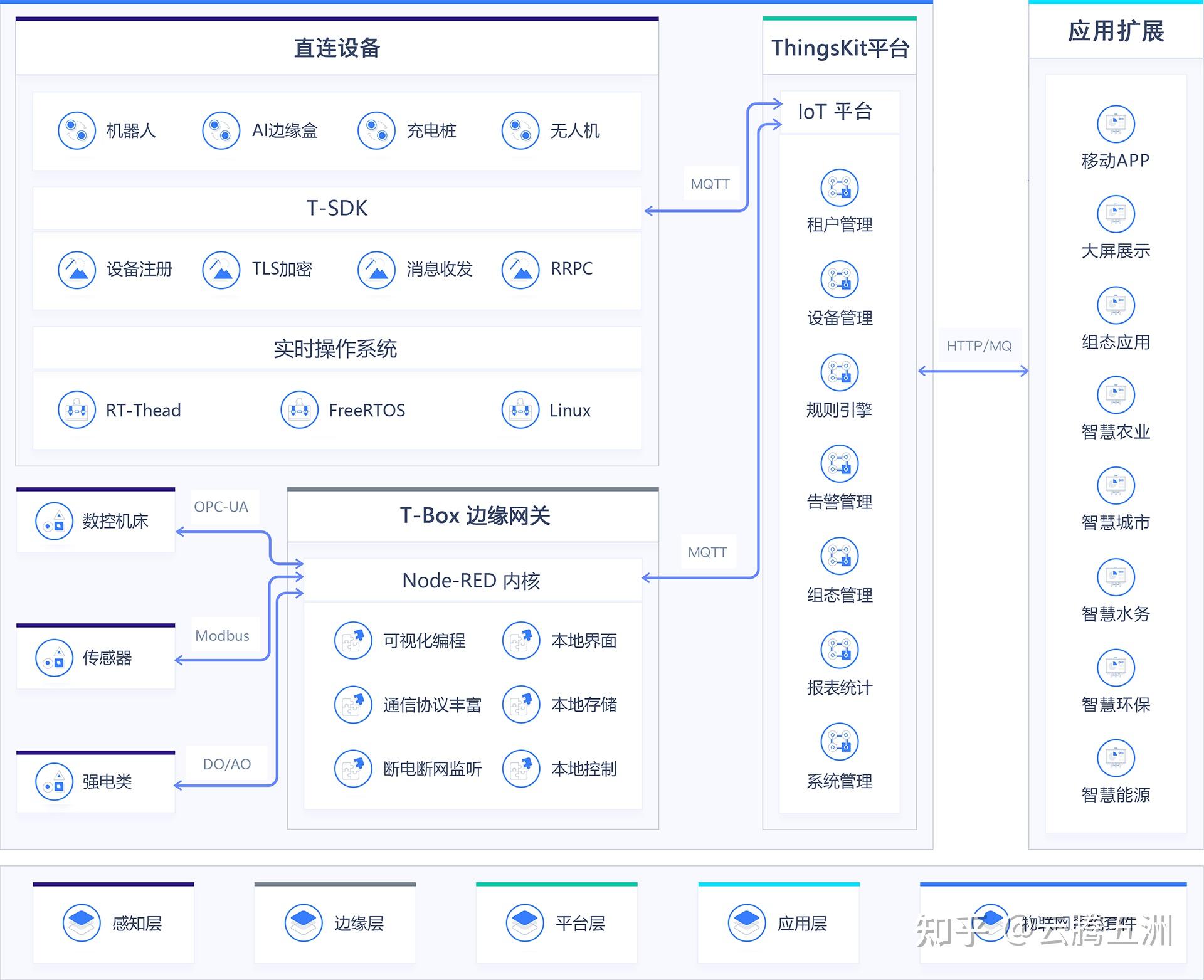 ThingsKit物联网平台【部署版】可免费商用啦！ - 知乎