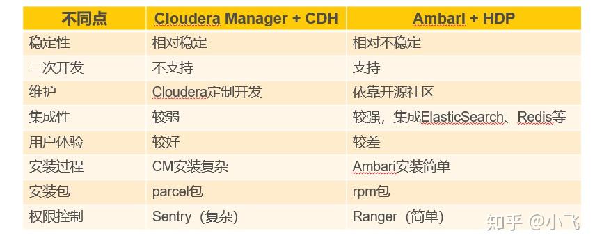 大数据学习（一）CDH大数据平台 - 知乎
