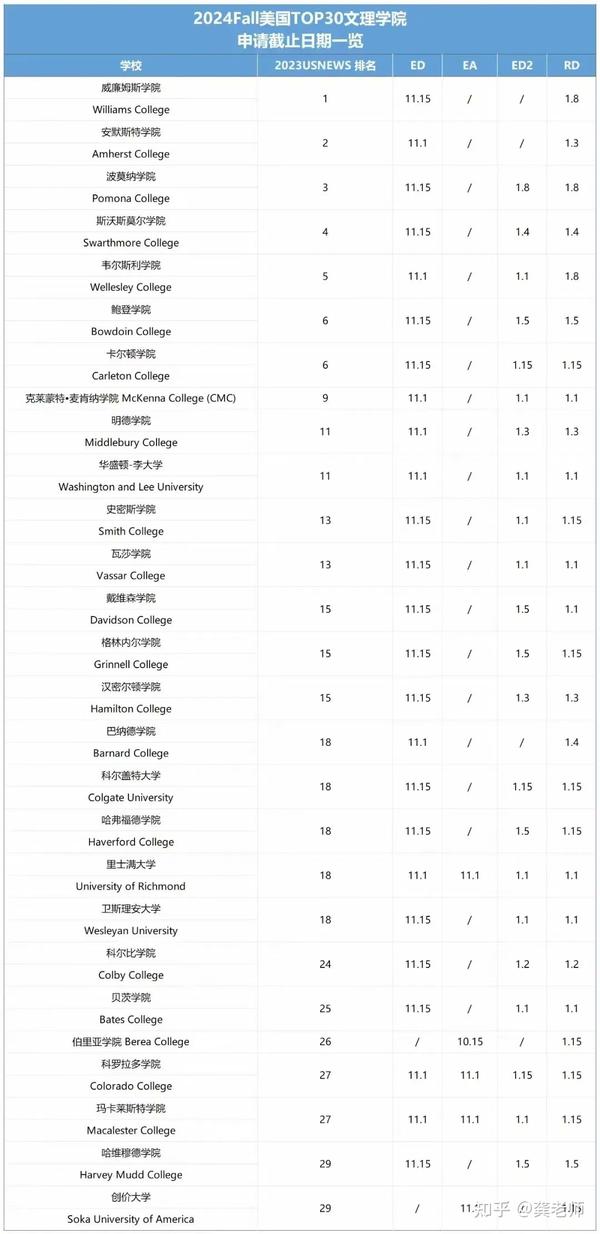 收藏！2024Fall美本EA/ED/RD阶段申请截止日期总览！ - 知乎