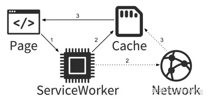 Service Worker 在 PWA 中的应用 - 知乎
