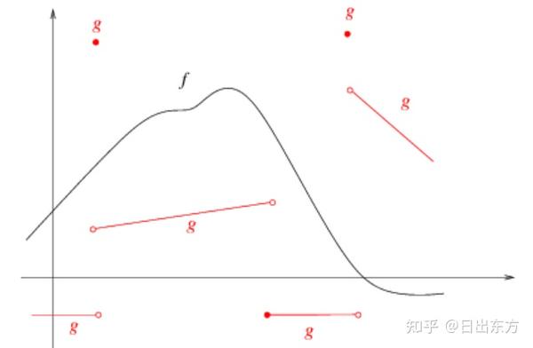 essential supremum (本质上确界, ess sup) - 知乎