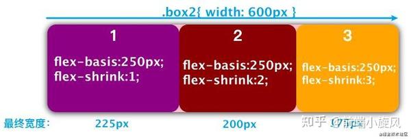 良心巨制！看完这篇文章，对于Flex布局你就不会有什么疑问了 - 知乎