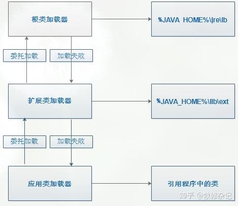 java ClassLoader（类加载器） - 知乎