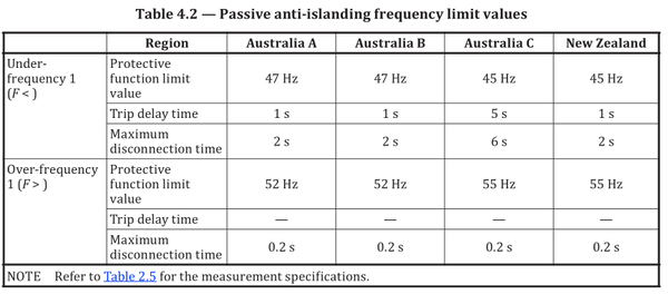 储能系统认证澳洲并网要求—AS/NZS 4777.2:2020 - 知乎
