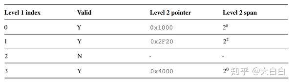 翻译：ARM SMMUv3官方手册_3.3数据结构和转换过程（中英文对照） - 知乎