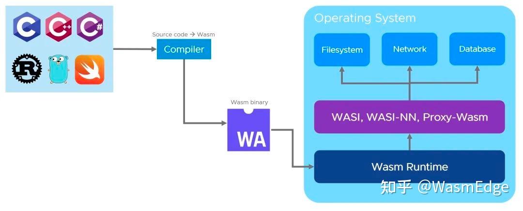 WebAssembly：无需容器的 Docker - 知乎