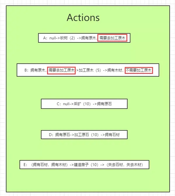 目标导向的AI系统（Goal Oriented Action Planning）技术分享 - 知乎