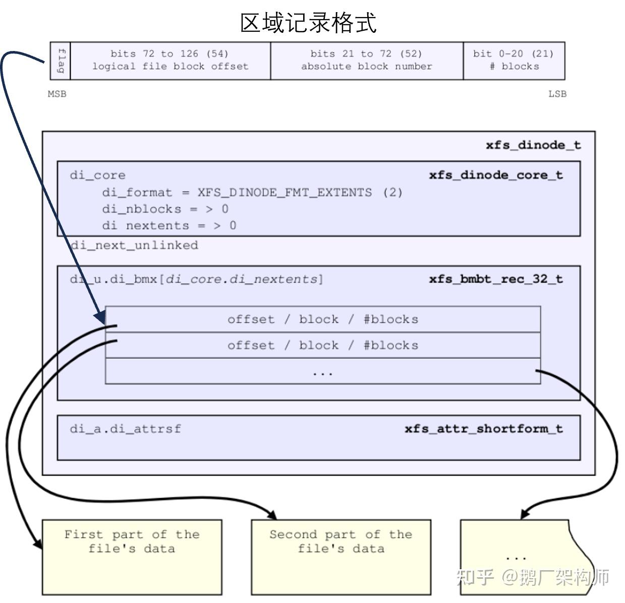 xfs文件系统：layout与架构、源码分析 - 知乎