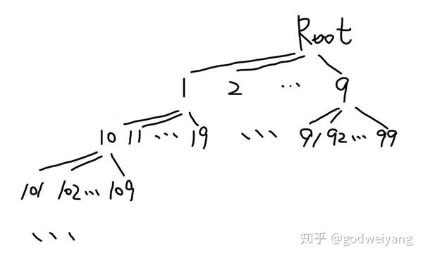 每日算法系列【leetcode 386】字典序排数 知乎