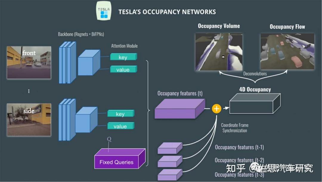 #特斯拉 的 #Occupancy Network 与 #立体双目 @佐思汽研 - 知乎