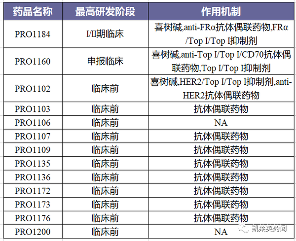 普方生物两款ADC喜获新进展|PRO1184人体临床试验启动给药，PRO1160获FDA批准启动I期临床 - 知乎