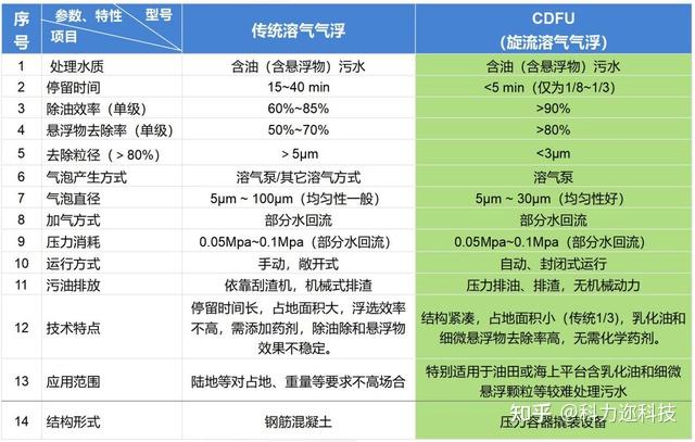 电脱盐污水处理新技术：高效聚结除油器+CDFU旋流溶气气浮 - 知乎