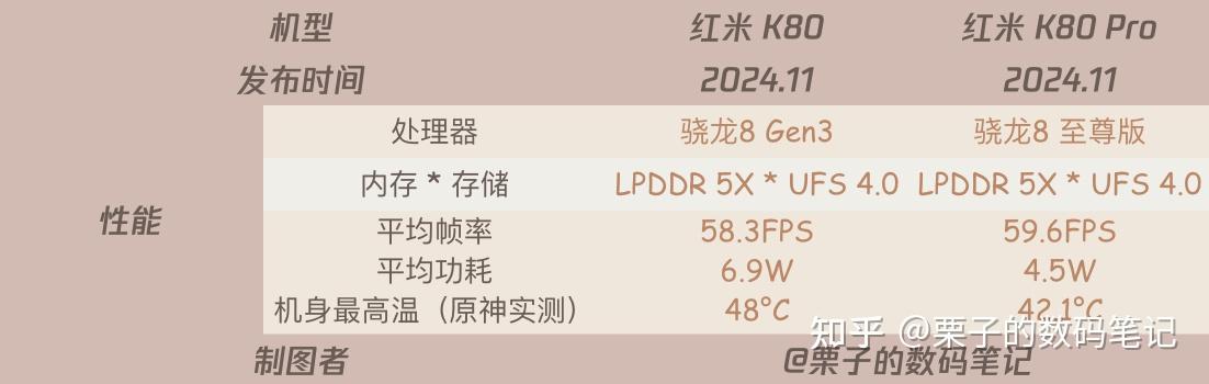 2025年红米K80和K80Pro哪个值得买？有什么区别？使用体验参数对比 - 知乎