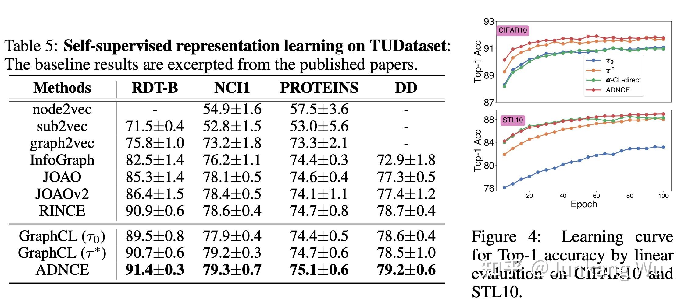 NeurIPS'23:从分布鲁棒优化角度来理解对比学习的鲁棒性和温度系数的意义 - 知乎