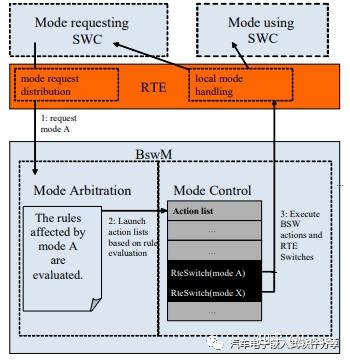 一文搞懂BswM模块的原理和配置 - 知乎