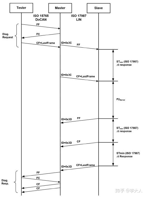 UDS（ISO14229)诊断协议-LIN - 知乎