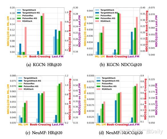 KDD2022｜KGAttack：针对推荐的知识增强黑盒攻击 - 知乎