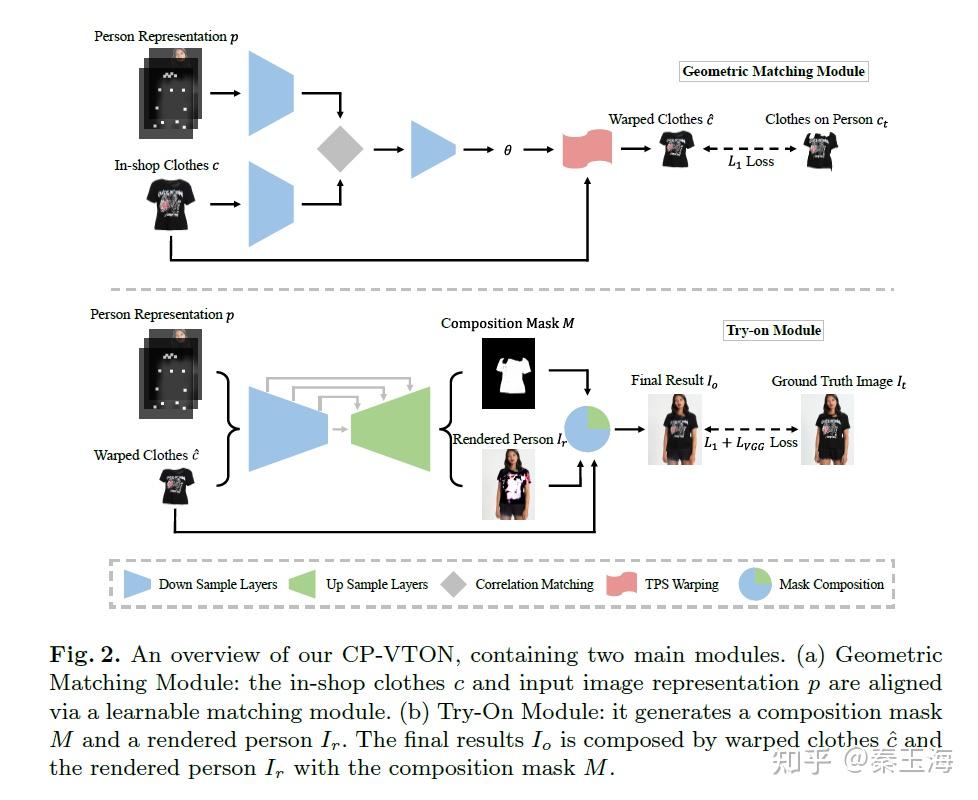 CP-VTON - 知乎