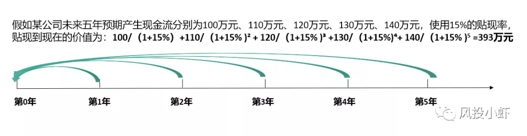 DCF估值模型怎么搭？一文了解DCF模型核心逻辑 - 知乎