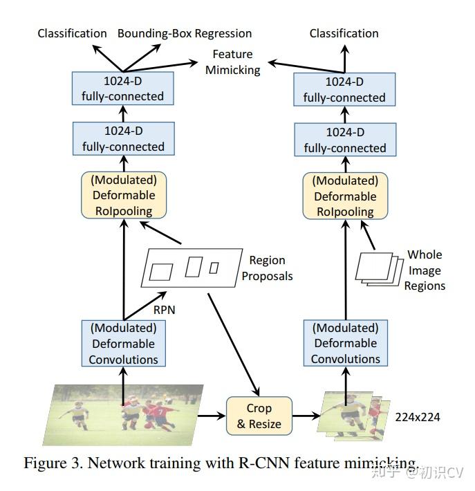 目标检测：Deformable Convolutional Networks（DCN v1和 v2） - 知乎