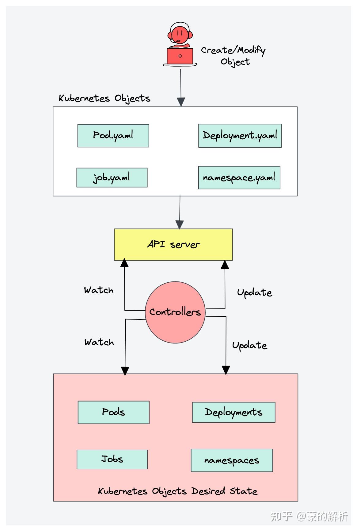 Understanding Kubernetes Architecture: A Comprehensive Guide - 知乎