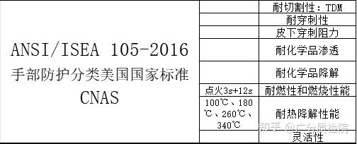 ANSI/ISEA 105-2016手部防护分类美国国家标准检测 - 知乎