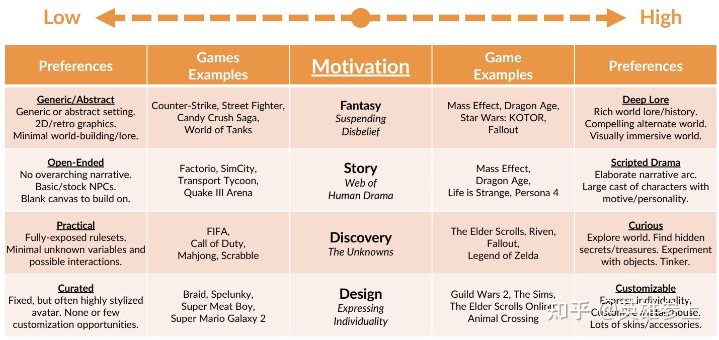游戏动机 —— Gamer Motivation Model by Quantic Foundry - 知乎