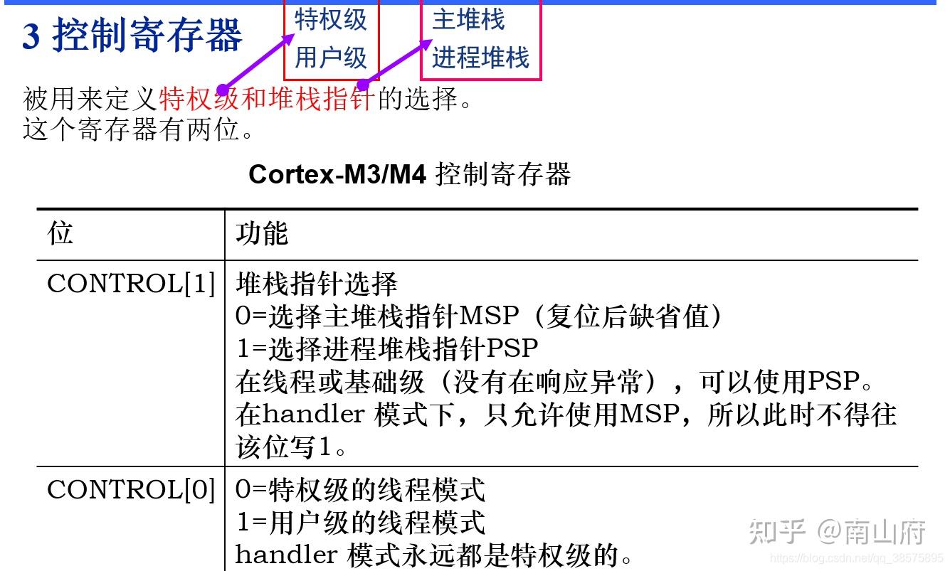 2- ARM Cortex-M体系结构 - 知乎