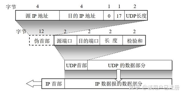 计算机网络--UDP 的首部格式 - 知乎