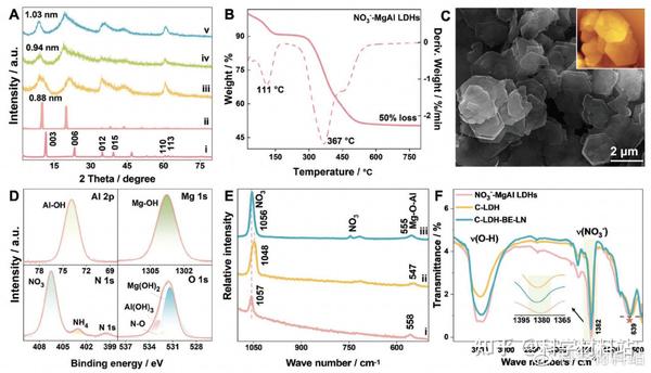 AEM：巧妙利用MgAl层状双金属氢氧化物的记忆效应促溶LiNO3助力稳定金属锂负极 - 知乎