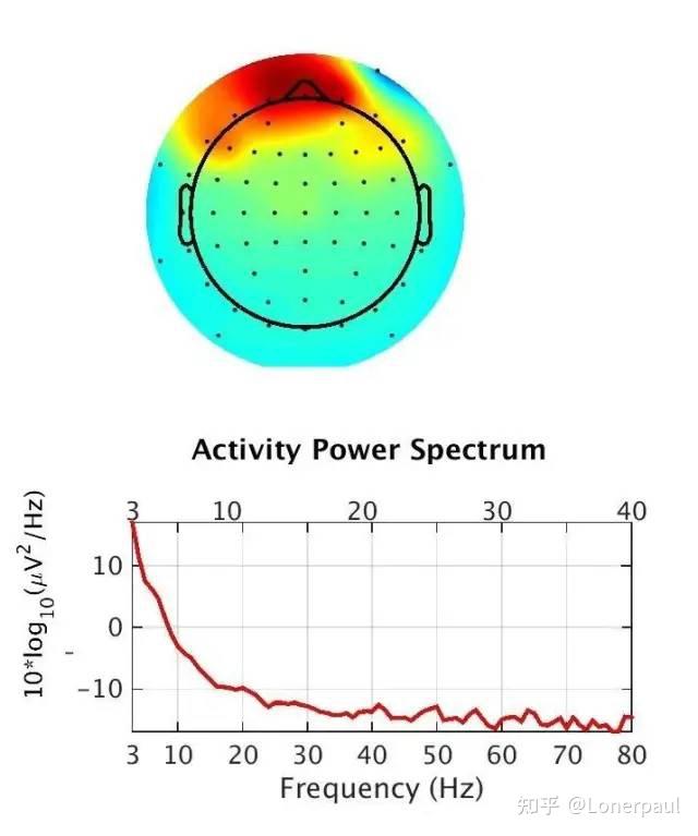『脑电数据处理』独立成分分析法（ICA）去除脑电噪声 - 知乎