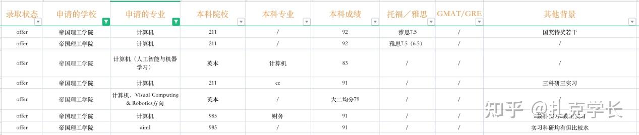 2023fall帝国理工学院（IC）录取案例（offer/rej）汇总（300+条） - 知乎