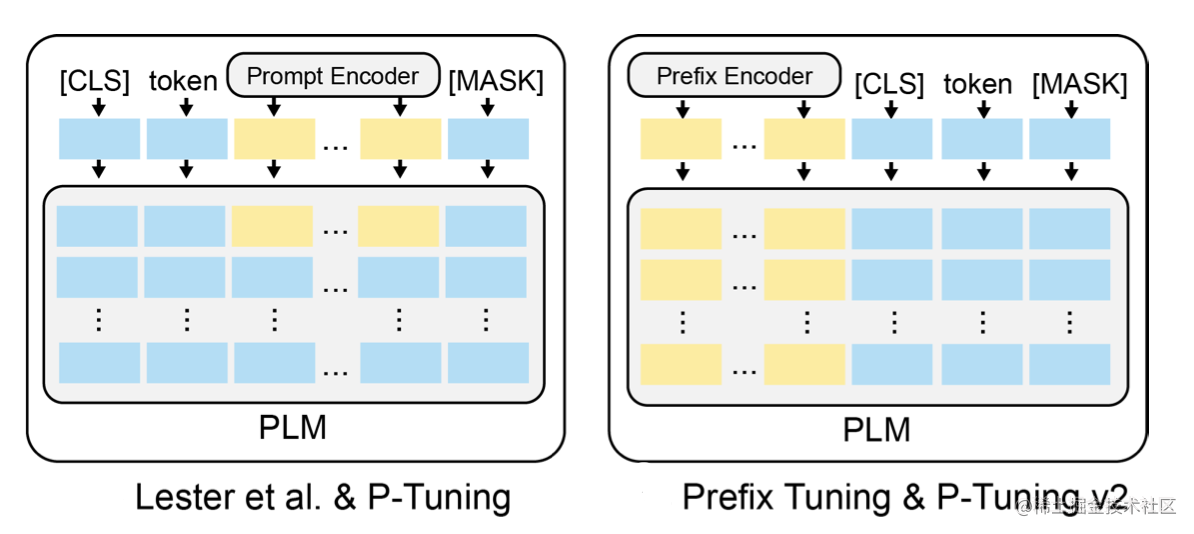大模型参数高效微调技术原理综述（三）-P-Tuning、P-Tuning v2 - 知乎
