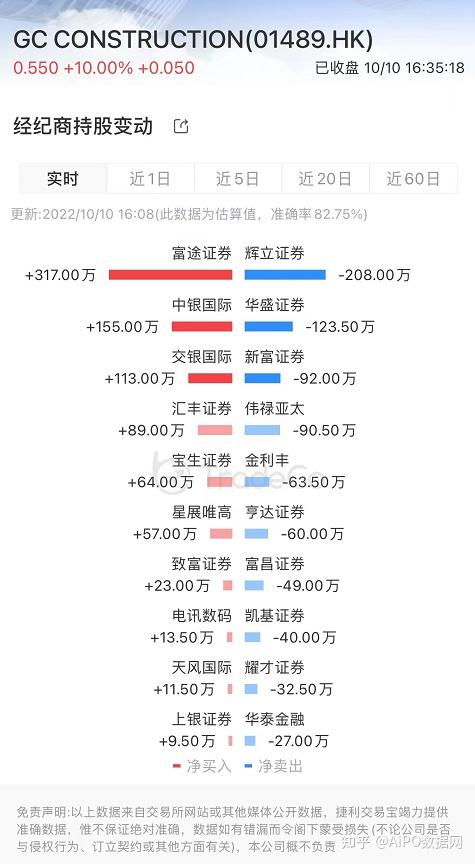 GC Construction（1489.HK）正式登陆港交所，上市首日涨10% - 知乎