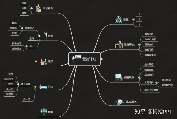 103 Ppt制作思路与整体逻辑框架搭建 知乎