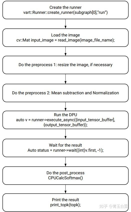 3、【KV260开发】Vitis AI library APIs - 知乎