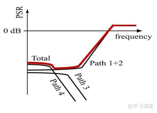 基于Bandgap电路的psr分析 - 知乎