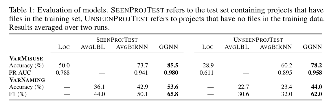 Learn to Represent Programs with Graphs阅读笔记&组会报告 - 知乎