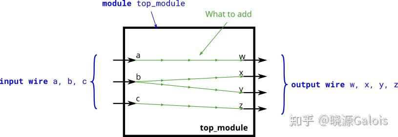 HDLbits｜Verilog Language｜1.基础basics - 知乎