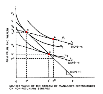 Theory of the firm: Managerial behavior, agency costs and capital ...