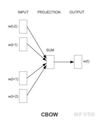 word2vec 从原理到实现 - 知乎